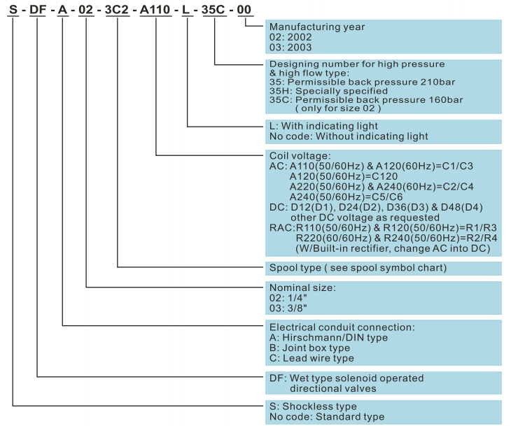 Dofluid DFC DFB DFA Solenoid Directional Valve - POOCCA